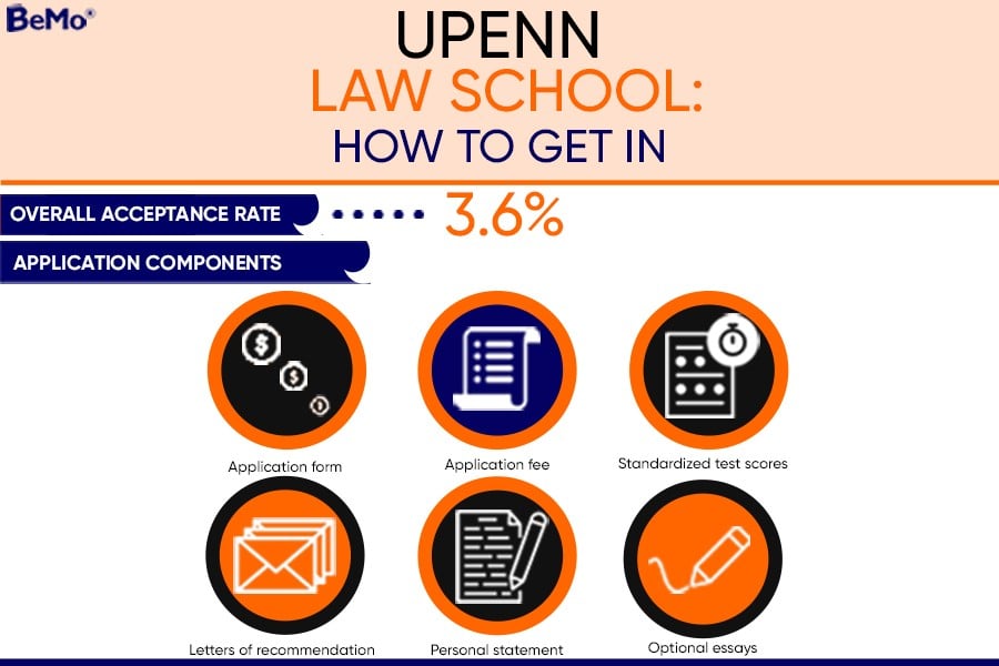 Upenn Acceptance Rate